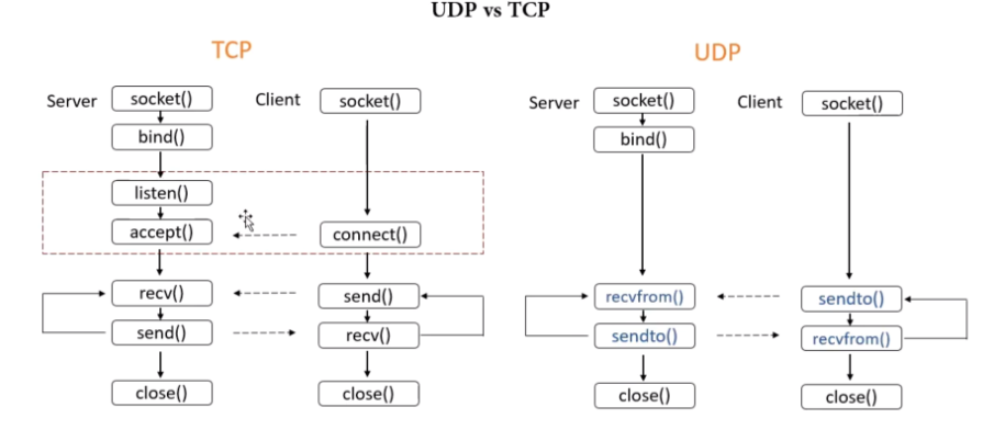 ESP32WIFI-3.UDP协议 - Duruofu's 个人测试